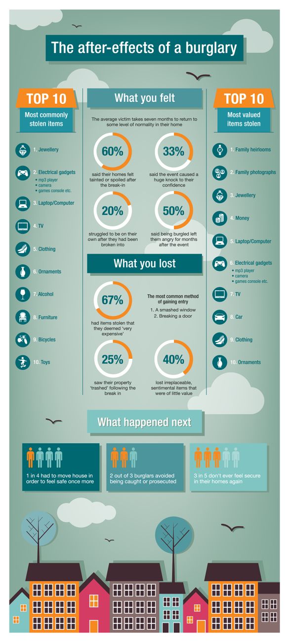 Preview: New Research Reveals 6 Out Of 10 Burglary Victims Feel ...